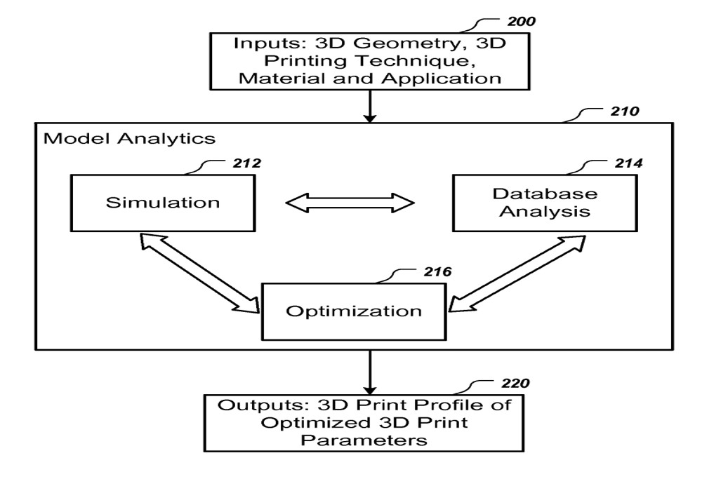 Intelligent 3D Printing Through Optimization Of 3D Print Parameters ...